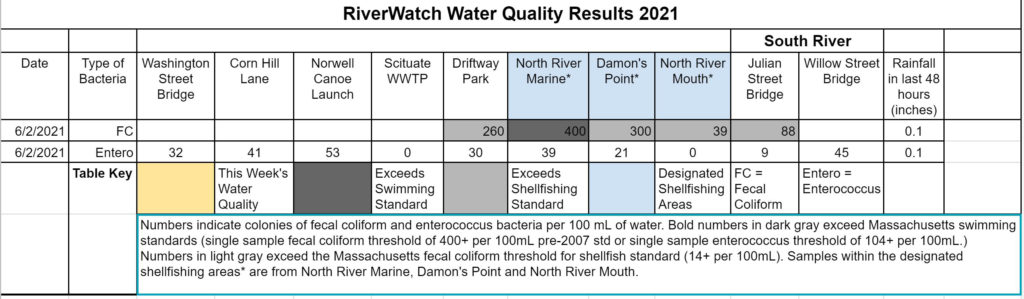 Water Quality Monitoring - North and South Rivers Watershed Association
