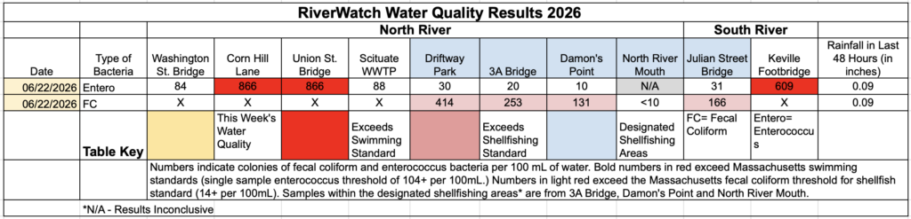 RiverWatch Water Quality Results for June 22, 2026 - North and South ...
